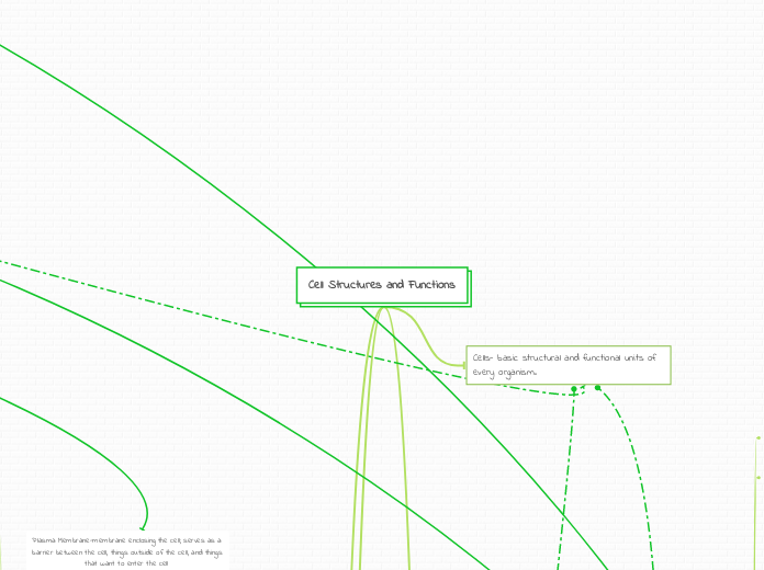 Cell Structures and Functions - Mind Map